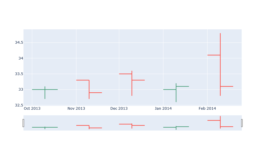 Ohlc Charts Sumoppm